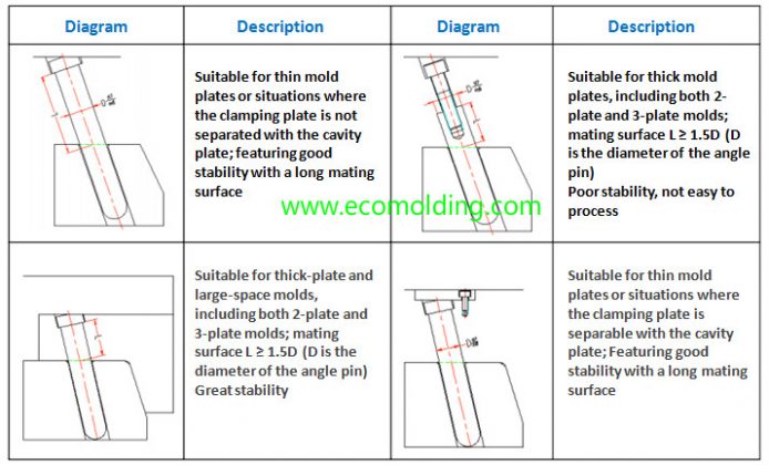 The slider for plastic injection mold - Ecomolding
