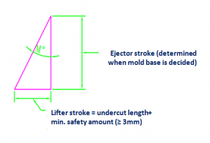 The lifters for Plastic injection mold - Ecomolding