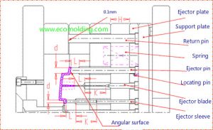 Ejector pin,ejector blades,ejector sleeve,ejector block and stripper plate
