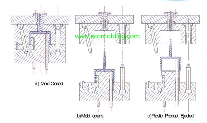 Undercuts in plastic injection mold and their solutions