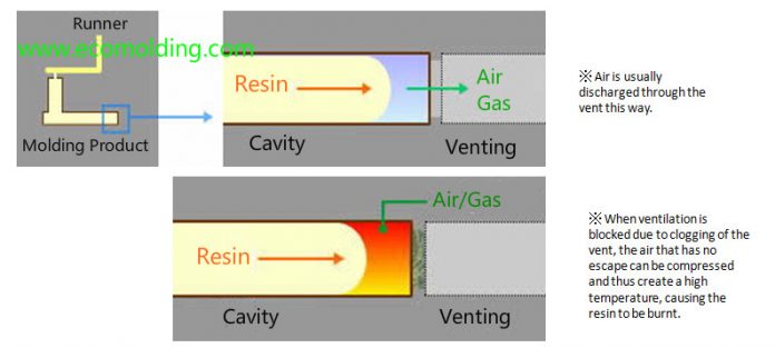 Burn marks( air trap) plastic injection molding defect