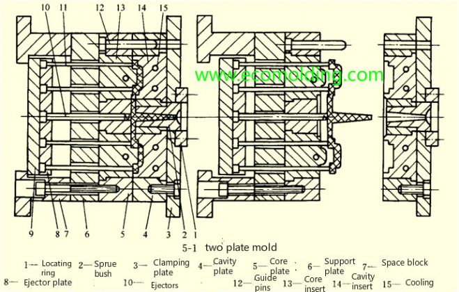 Plastic injection mold types -www.ecomolding.com
